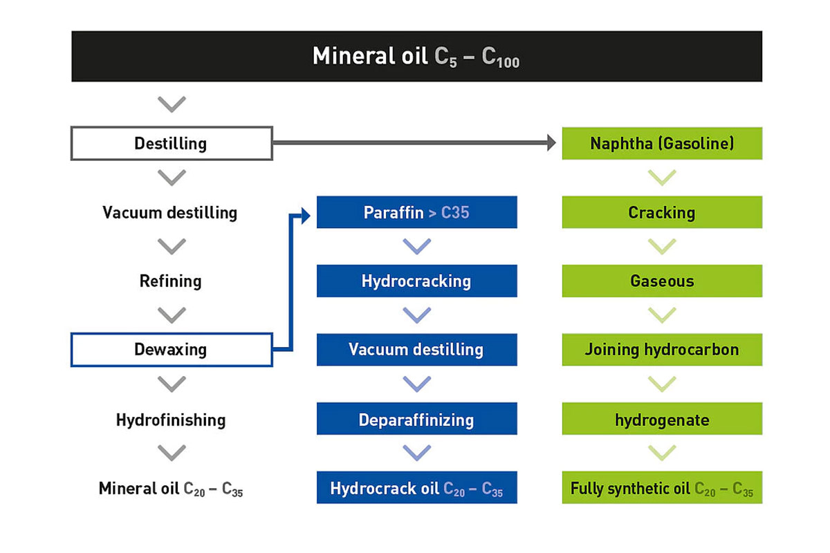 The compos­i­tion of modern oils | The Porsche Club of America
