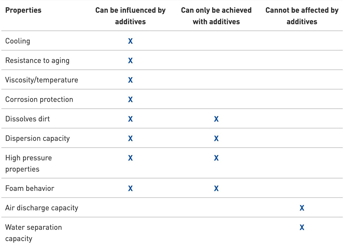 The compos­i­tion of modern oils | The Porsche Club of America