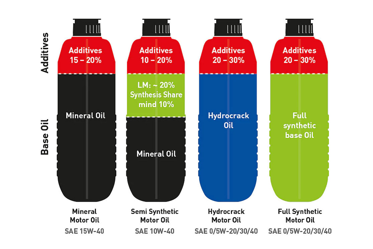 The compos­i­tion of modern oils | The Porsche Club of America