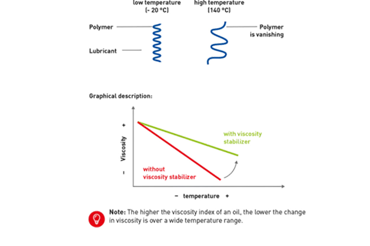 The compos­i­tion of modern oils | The Porsche Club of America