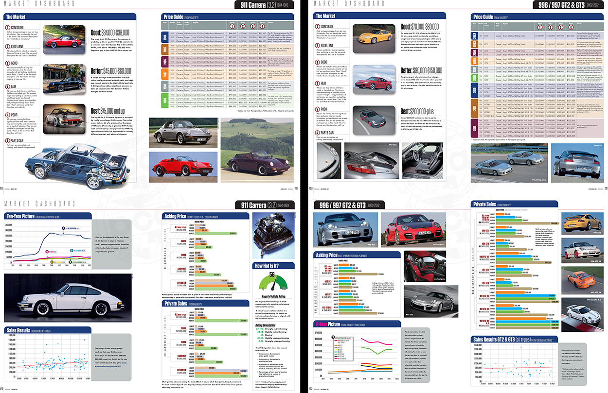 Porsche Market Dashboard | The Porsche Club of America